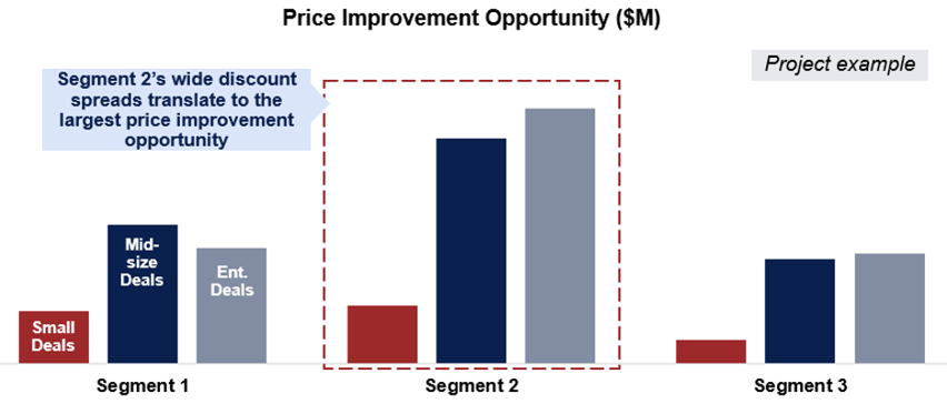 4 Ways to Impact Price Realization