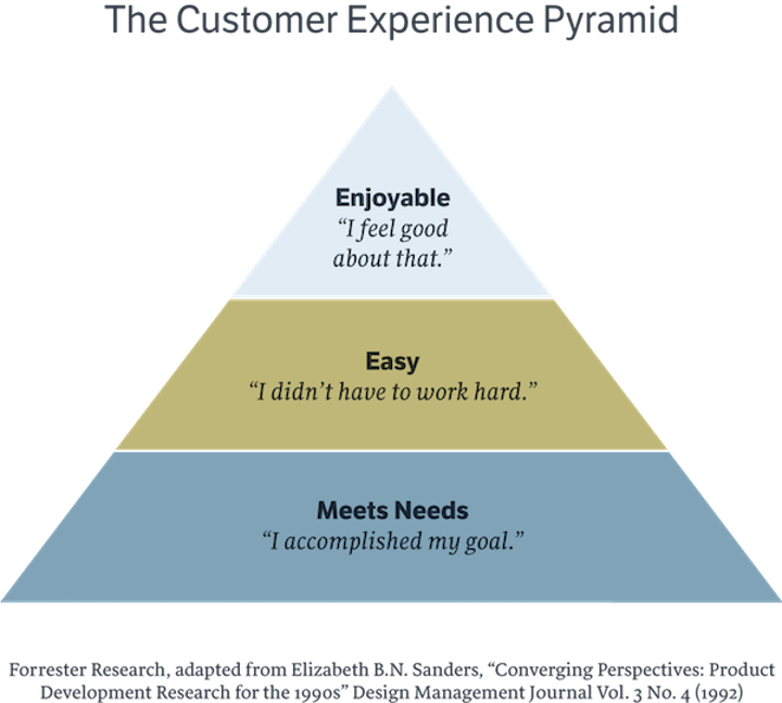 Where Does Your Company Fall on the Customer Experience Pyramid?